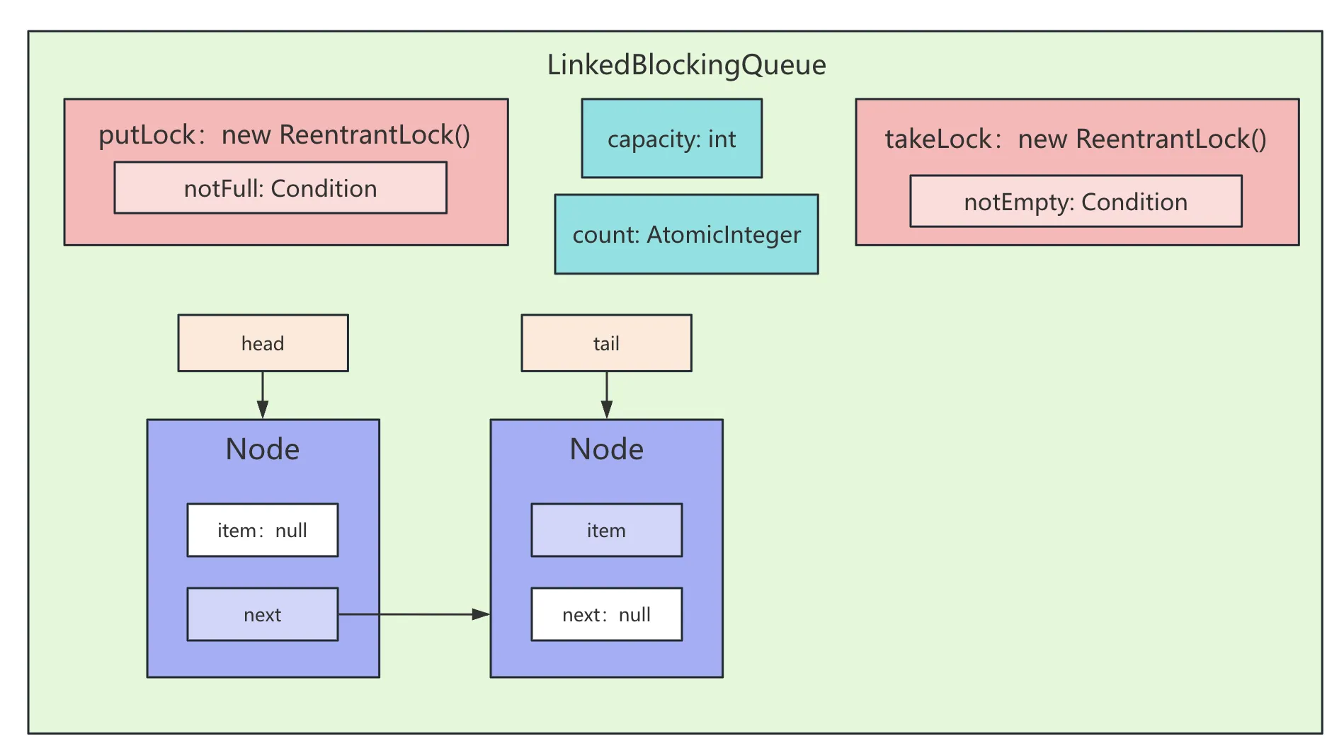 【源码】【Java并发】【LinkedBlockingQueue】适合中学体质的LinkedBlockingQueue入门-阿里云开发者社区