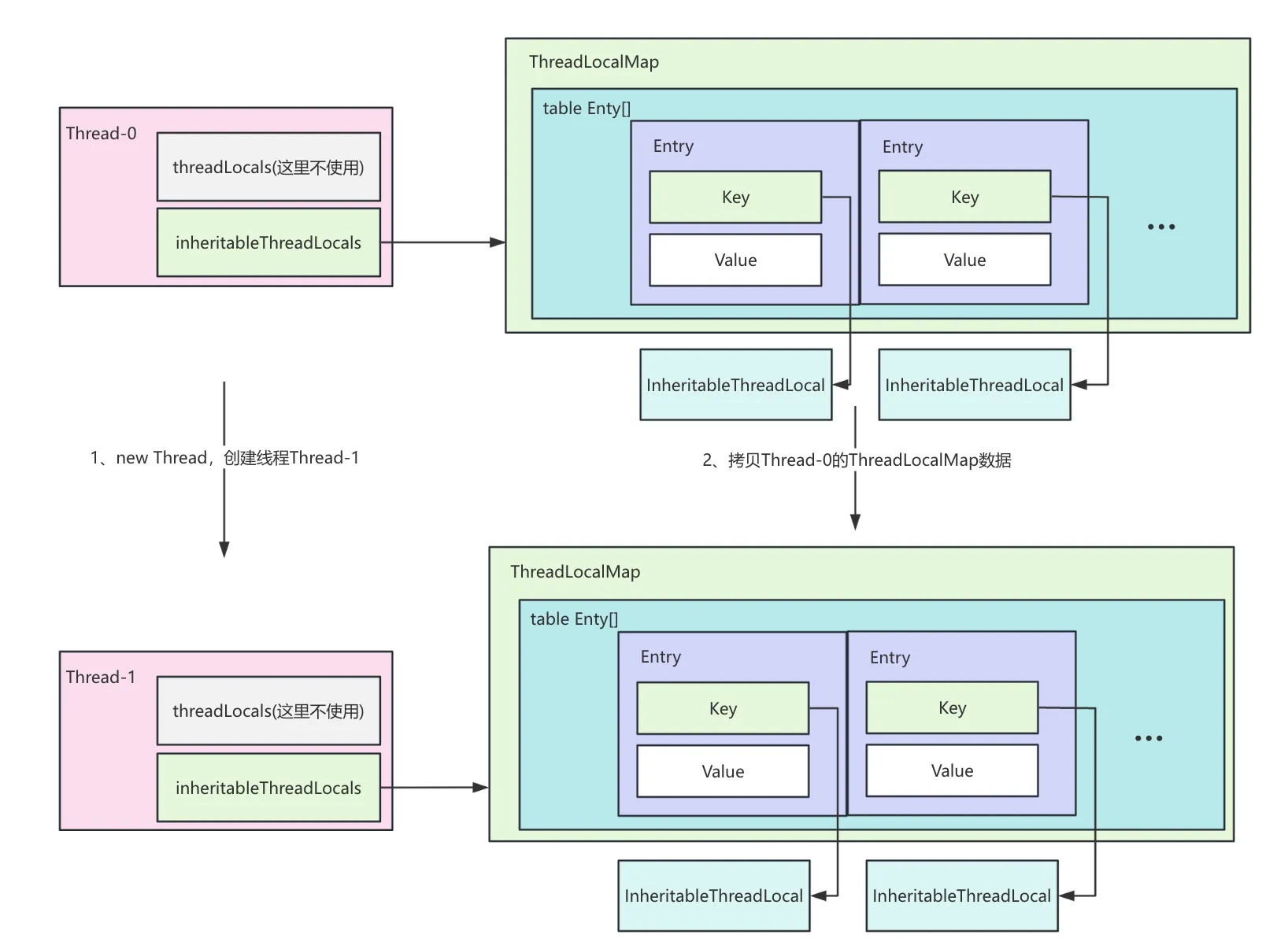 【源码】【Java并发】从InheritableThreadLocal和TTL源码的角度来看父子线程传递-阿里云开发者社区