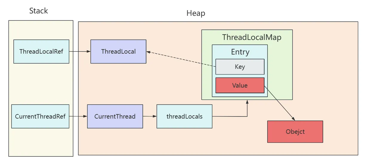 【源码】【Java并发】【ThreadLocal】适合中学者体质的ThreadLocal源码阅读-阿里云开发者社区