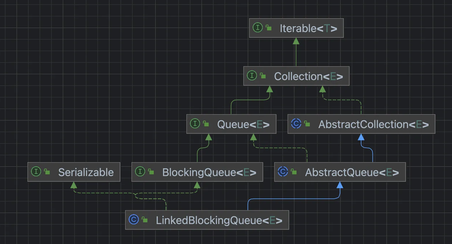 【源码】【Java并发】【LinkedBlockingQueue】适合中学体质的LinkedBlockingQueue入门-阿里云开发者社区
