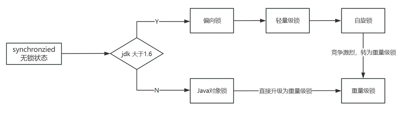 Java synchronized实现原理之锁升级与ObjectMonitor机制-开发者社区-阿里云