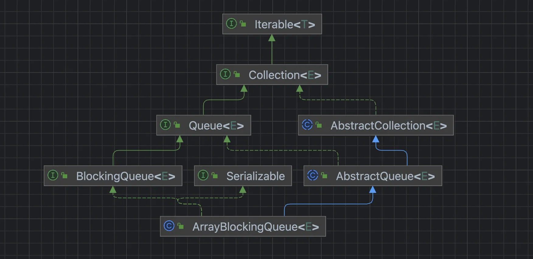 【源码】【Java并发】【ArrayBlockingQueue】适合中学者体质的ArrayBlockingQueue-阿里云开发者社区