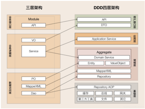 DDD分层架构代码目录与微服务架构演进-开发者社区-阿里云
