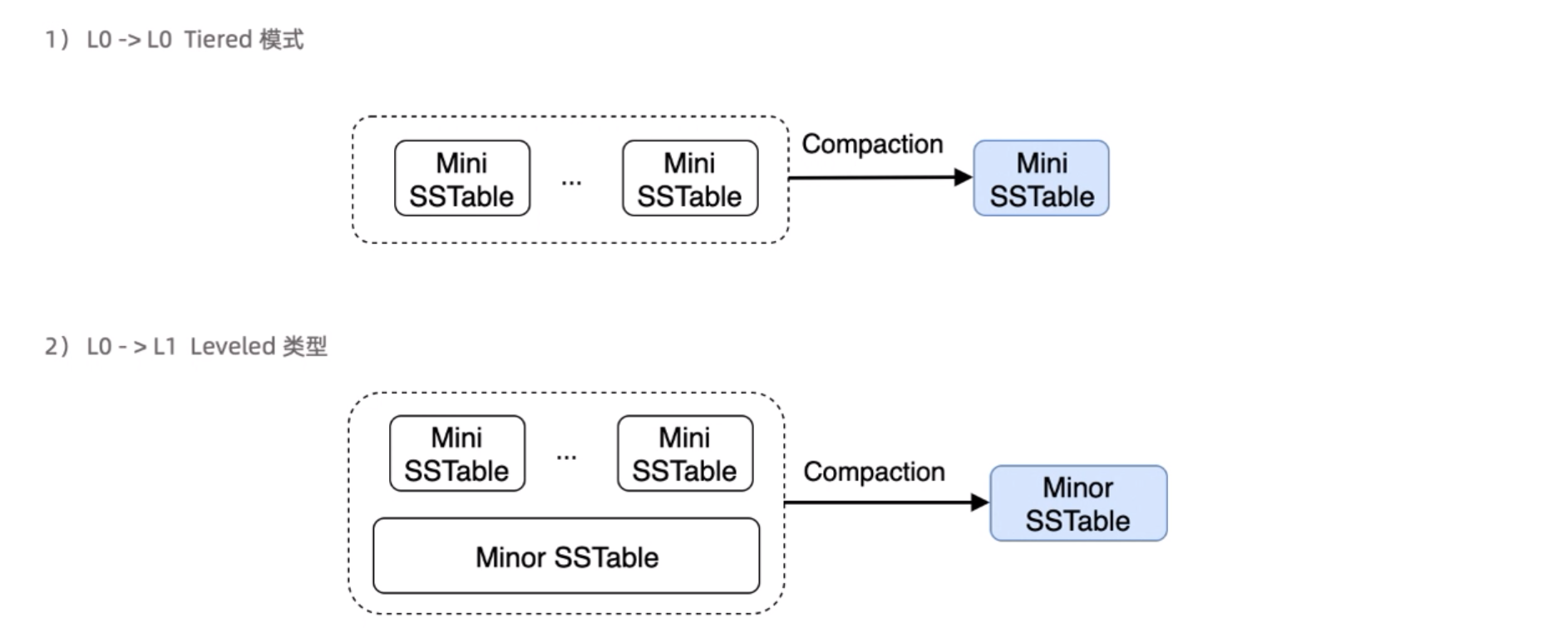 Ocean Base 存储引擎结构（上） | 学习笔记-阿里云开发者社区