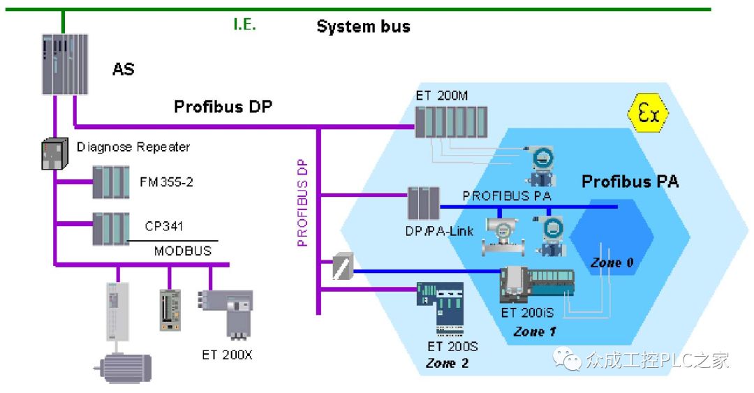 西门子 PCS 7 系统结构-阿里云开发者社区