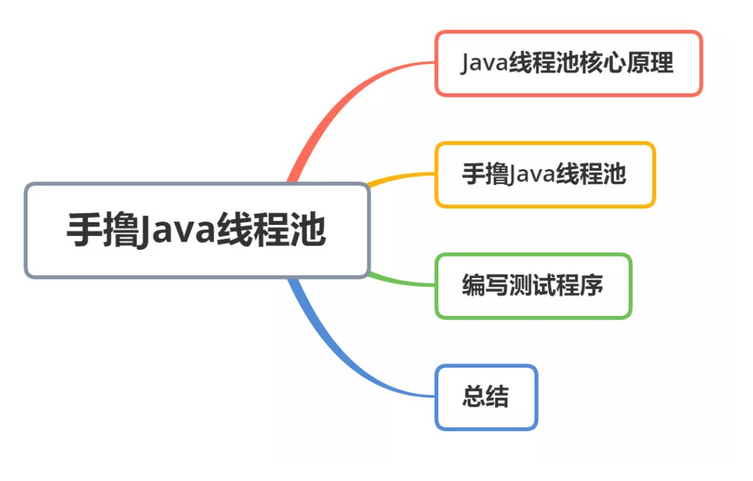 10分钟手撸Java线程池，yyds！！ -阿里云开发者社区