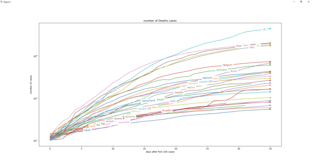 使用Pandas和Matplotlib实现COVID-19数据分析与可视化-开发者社区-阿里云