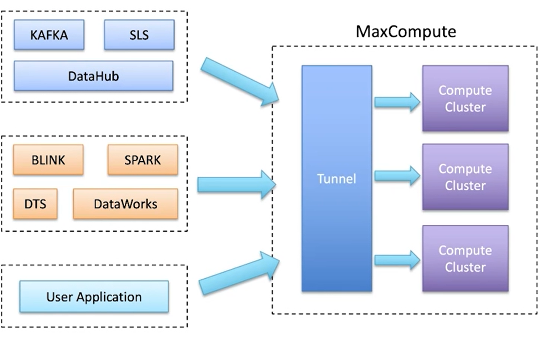 MaxCompute Tunnel 技术原理及开发实战|学习笔记-阿里云开发者社区