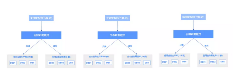 ODC V3.2.0 新版本发布 | 着重用户体验，挑战权限管控业务场景-阿里云开发者社区