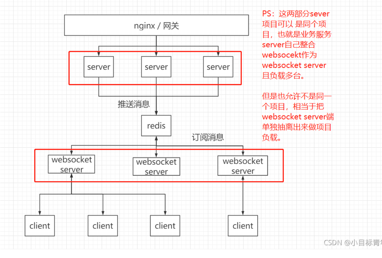 Springboot 整合 WebSocket ，使用STOMP协议+Redis 解决负载场景问题（二）-阿里云开发者社区