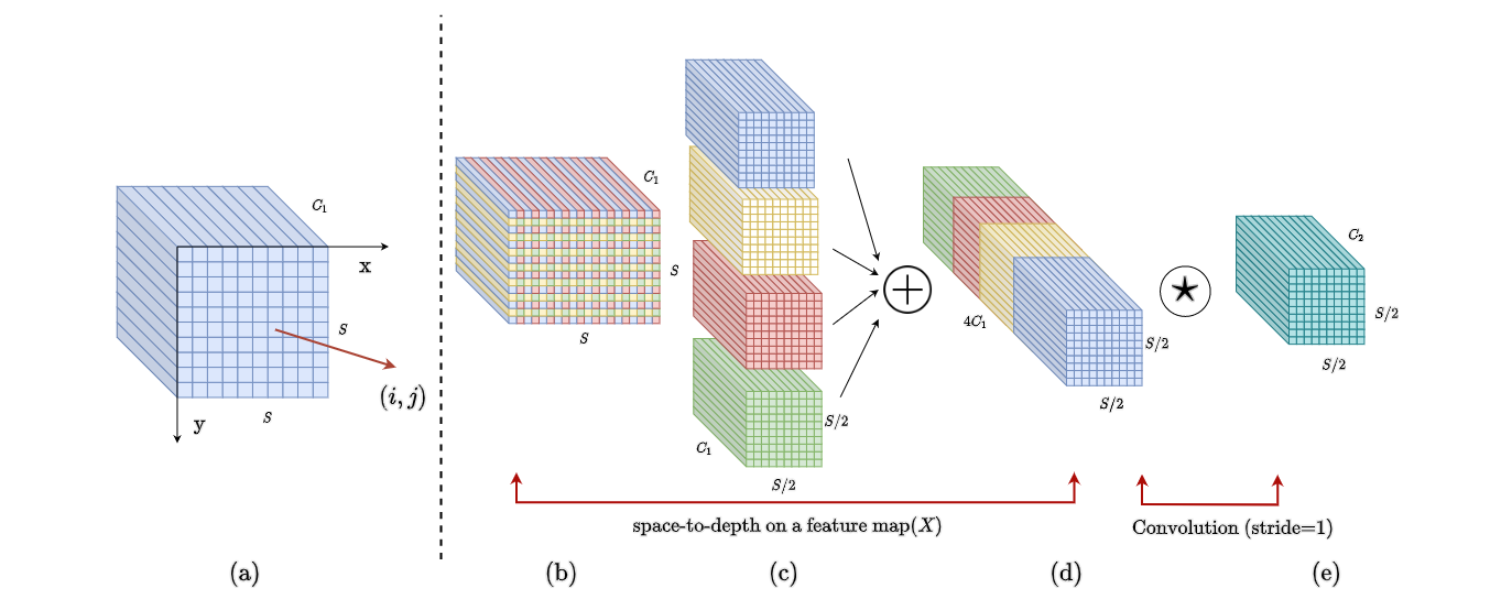 用于低分辨率图像和小物体的新 CNN 模块SPD-Conv-阿里云开发者社区