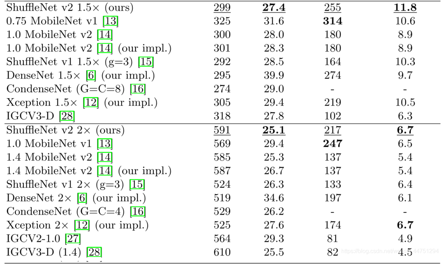 ShuffleNetV2的设计原则与网络结构及PyTorch代码实现-开发者社区-阿里云