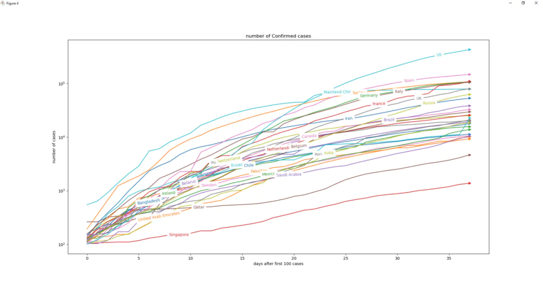 使用Pandas和Matplotlib实现COVID-19数据分析与可视化-开发者社区-阿里云