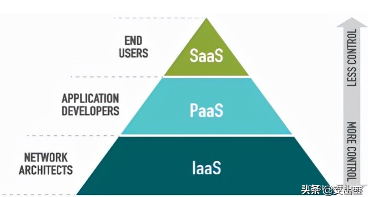 详解IaaS PaaS SaaS三种云服务概念区别与分层模型-开发者社区-阿里云