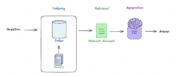 一文梳理有效提升RAG效果的方法-阿里云开发者社区