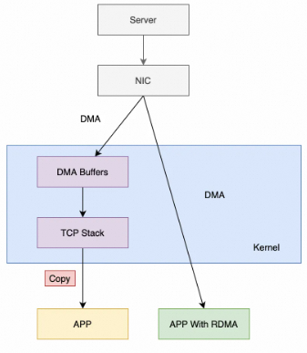 详解RDMA的工作原理与软硬件交互机制-开发者社区-阿里云