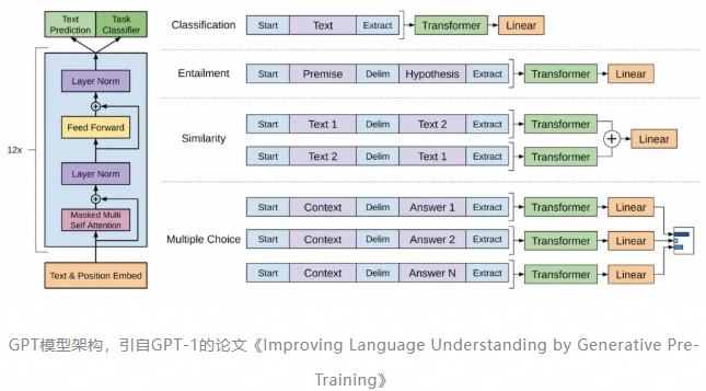 一文彻底讲透GPT架构及推理原理-阿里云开发者社区