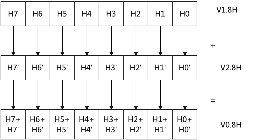 gcc循环向量化优化bug导致crash的ARM汇编分析-开发者社区-阿里云