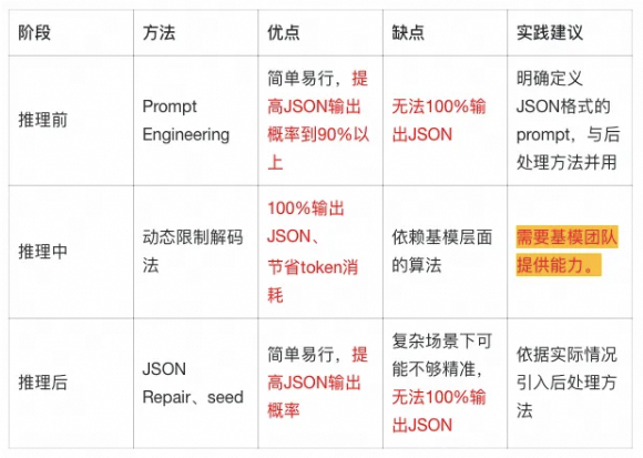 探索LLM推理全阶段的JSON格式输出限制方法-阿里云开发者社区