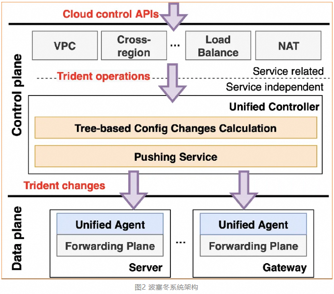 NSDI'24 | 阿里云飞天洛神云网络论文解读——《Poseidon》揭秘新型超高性能云网络控制器-阿里云开发者社区