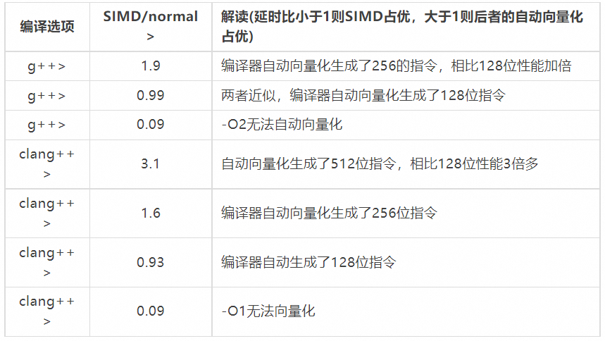 详解SIMD与Intrinsic函数实现代码向量化提速-开发者社区-阿里云