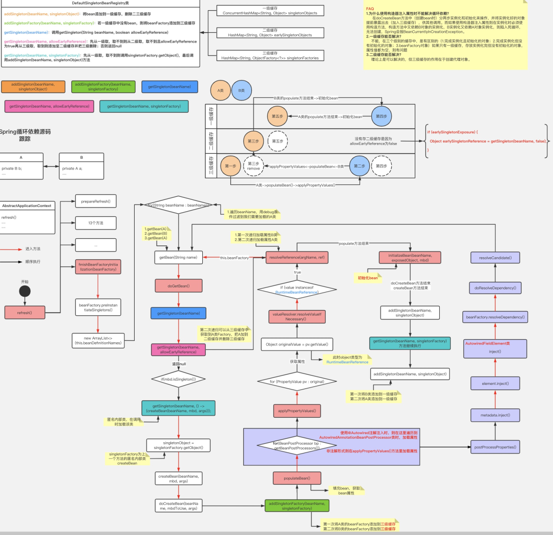 Spring循环依赖那些事儿（含Spring详细流程图）-阿里云开发者社区