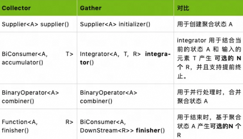 Java 22 Stream Gather API深度解析与自定义流操作扩展实践-开发者社区-阿里云