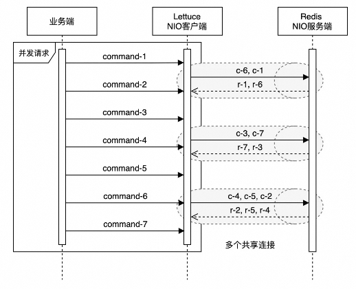 Redis客户端Lettuce深度分析介绍（上）-阿里云开发者社区