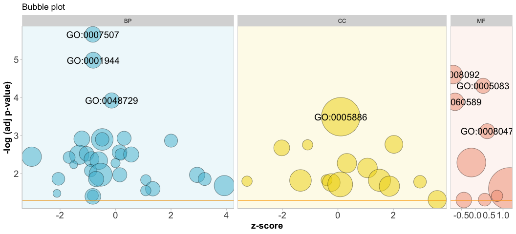 使用GOplot R包可视化GO富集分析结果-开发者社区-阿里云