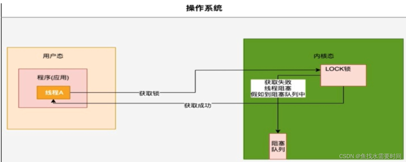 Synchronized与锁升级-阿里云开发者社区