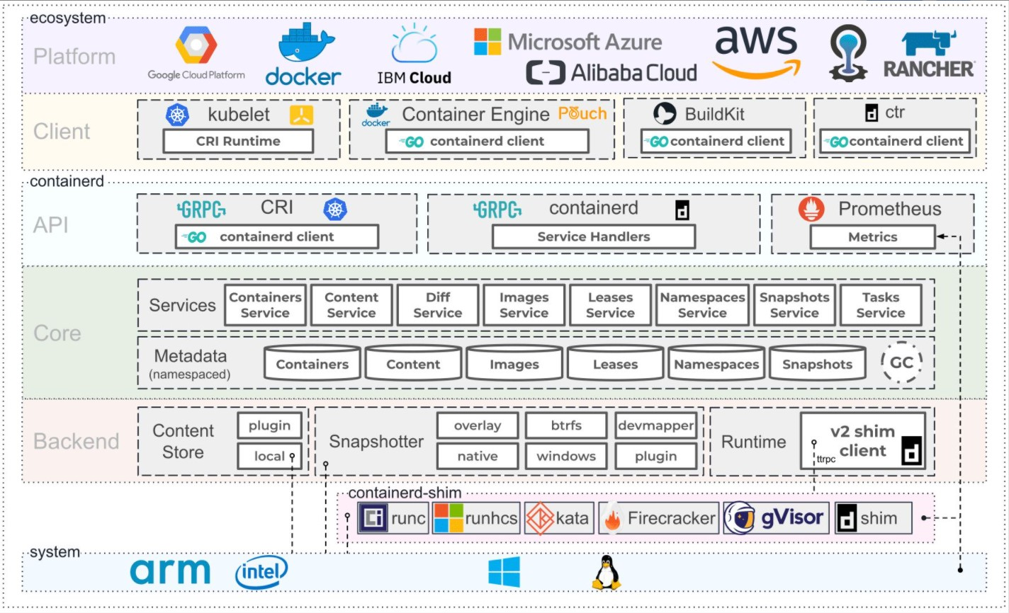 轻量级容器管理工具 Containerd-阿里云开发者社区