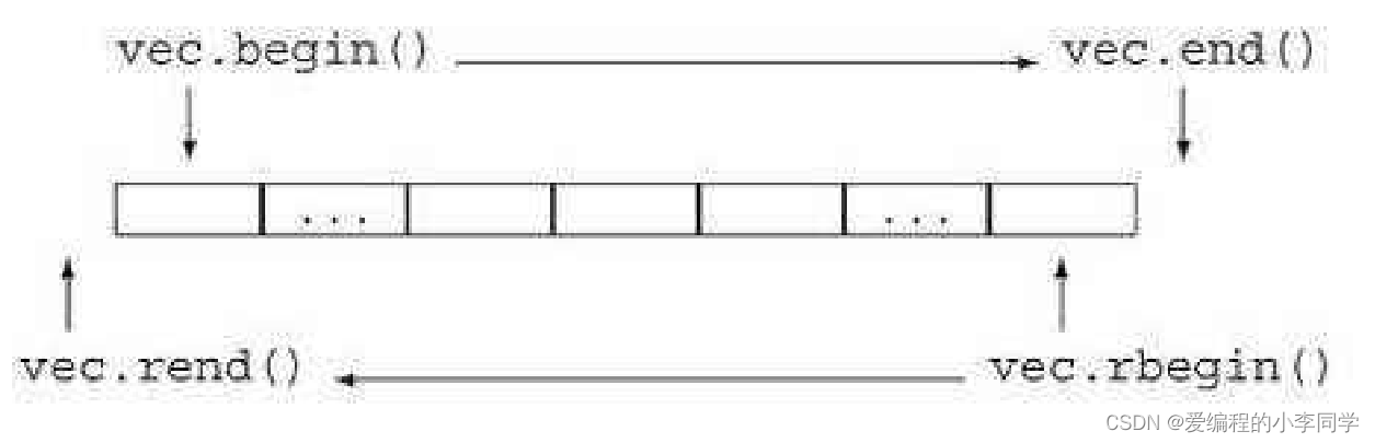 STL中vector的用法以及模拟实现-阿里云开发者社区