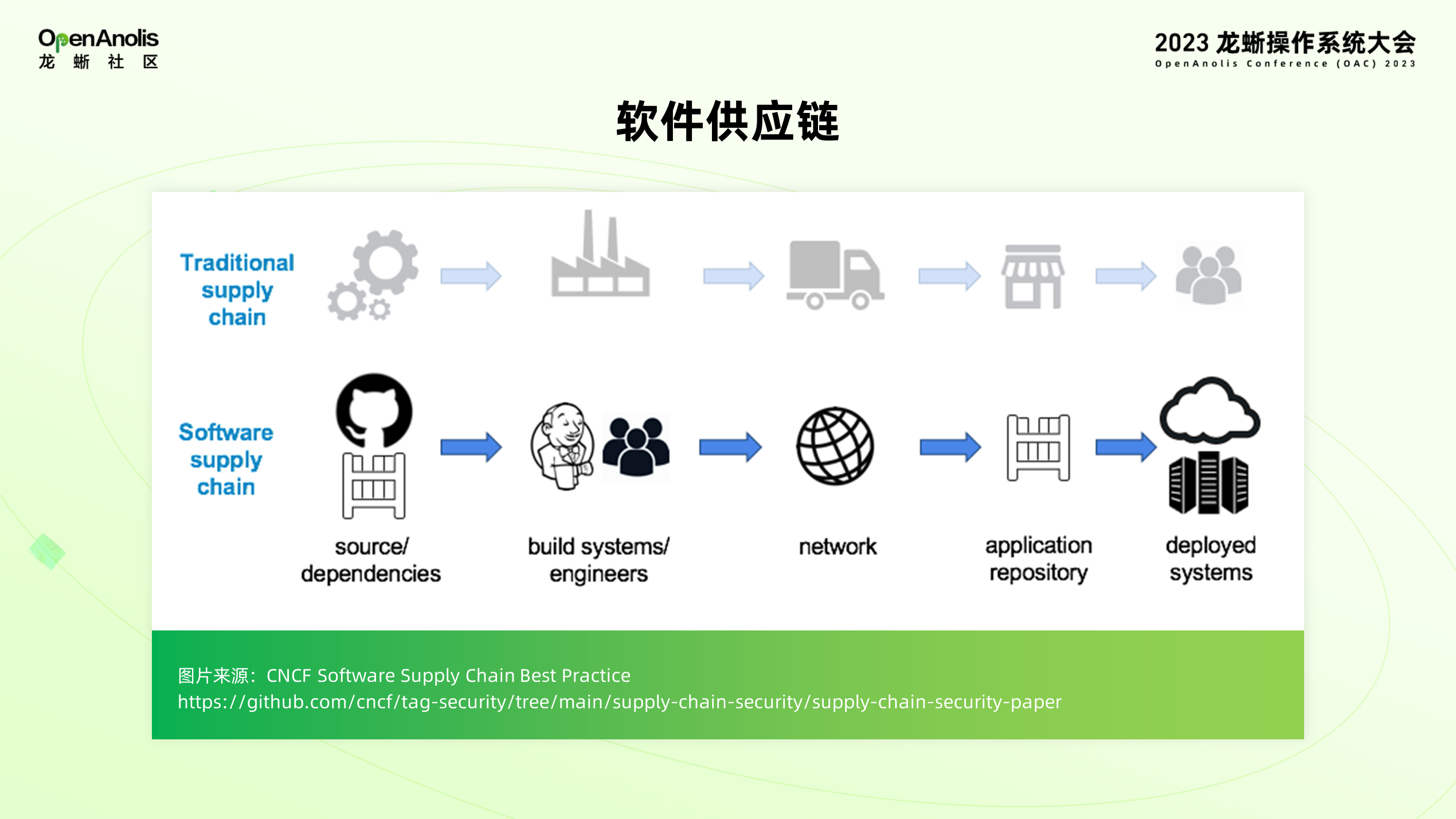 简单、透明、安全、高度集成！龙蜥可信 SBOM 能力探索与实践-阿里云开发者社区