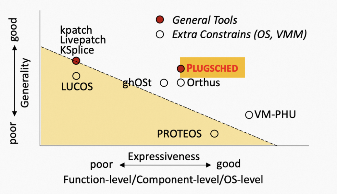 ASPLOS'23 系统顶会论文 Plugsched ：安全、高效的多场景调度器热升级详解-阿里云开发者社区
