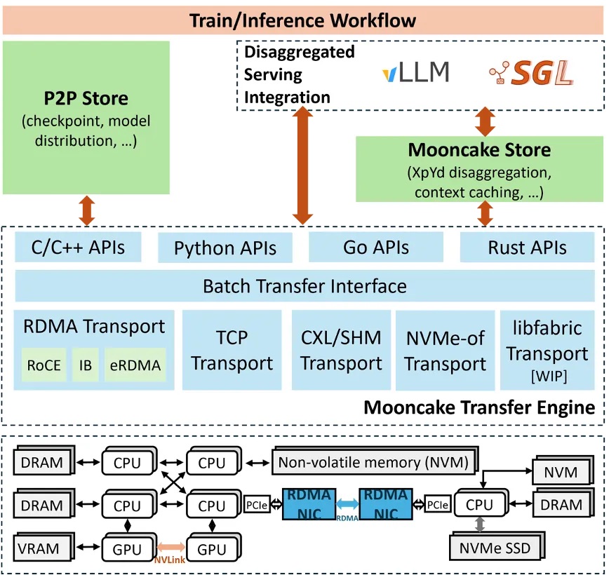 Mooncake 最新进展：SGLang 和 LMCache 基于 Mooncake 实现高效 PD 分离框架-阿里云开发者社区
