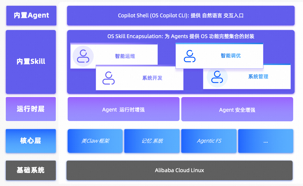 开源项目推荐：阿里云发布 Agentic OS，首个面向 Agent 的操作系统-阿里云开发者社区