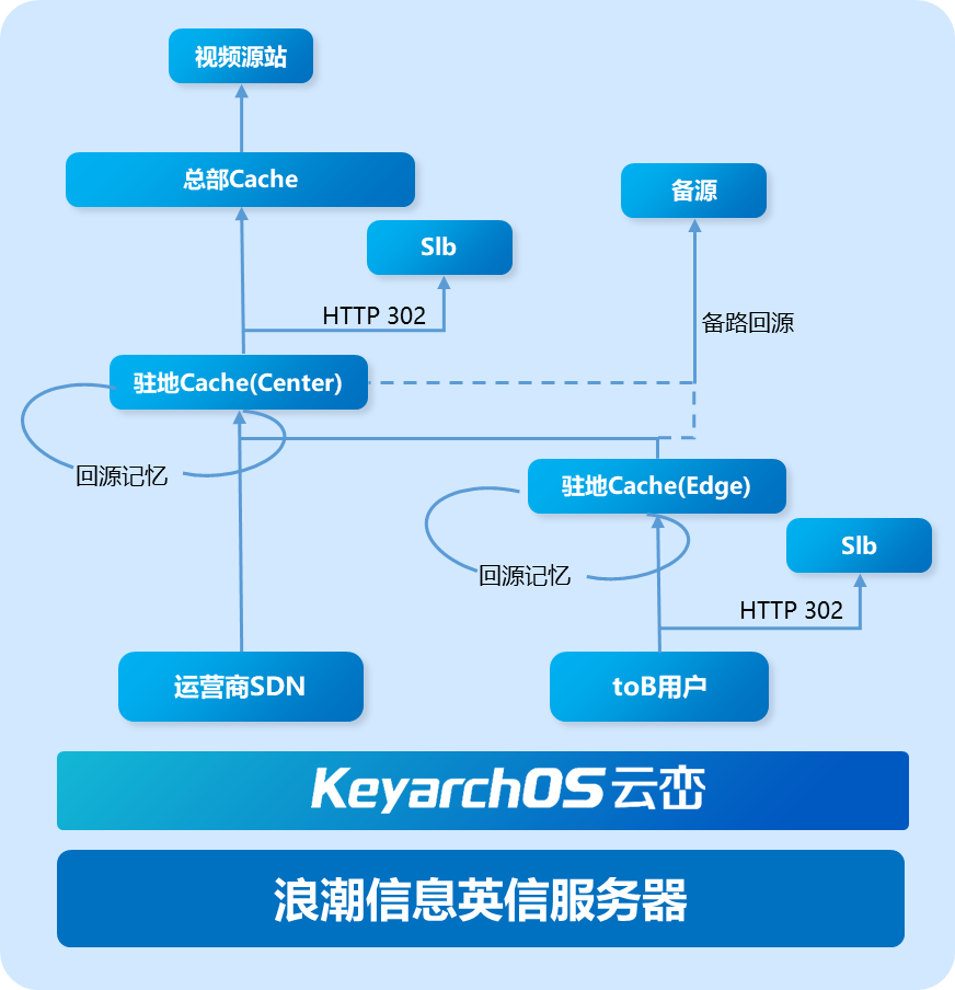 浪潮信息 KeyarchOS 助力百视通 IPTV 业务底层系统完美迁移 | 龙蜥案例-阿里云开发者社区
