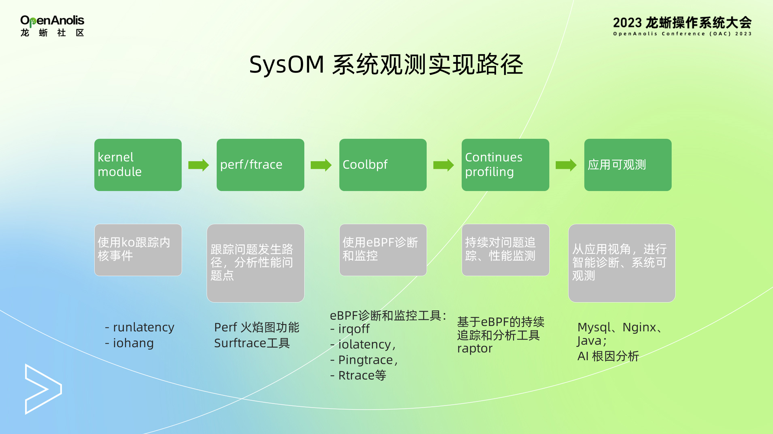 SysOM 的可观测和智能监控实践-阿里云开发者社区