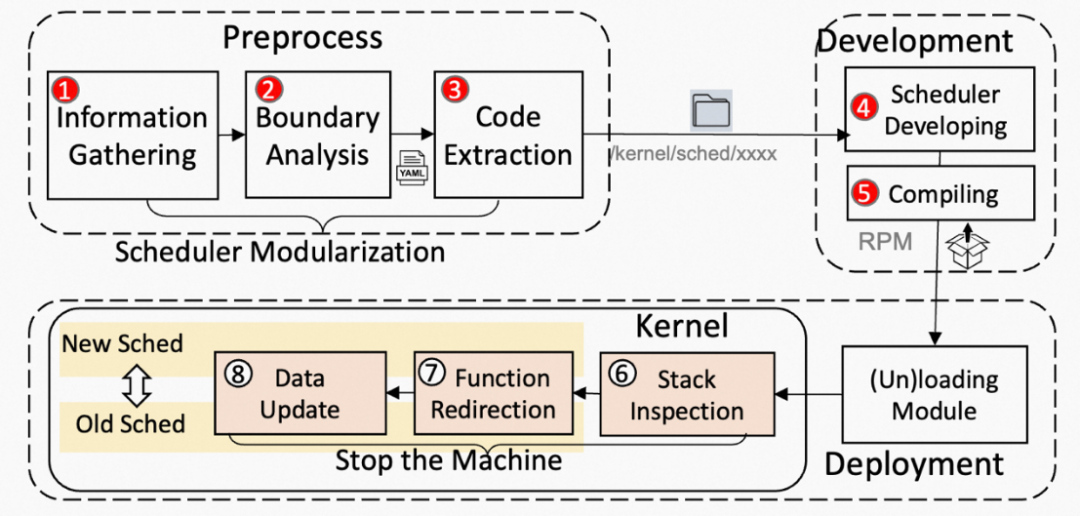 ASPLOS'23 系统顶会论文 Plugsched ：安全、高效的多场景调度器热升级详解-阿里云开发者社区