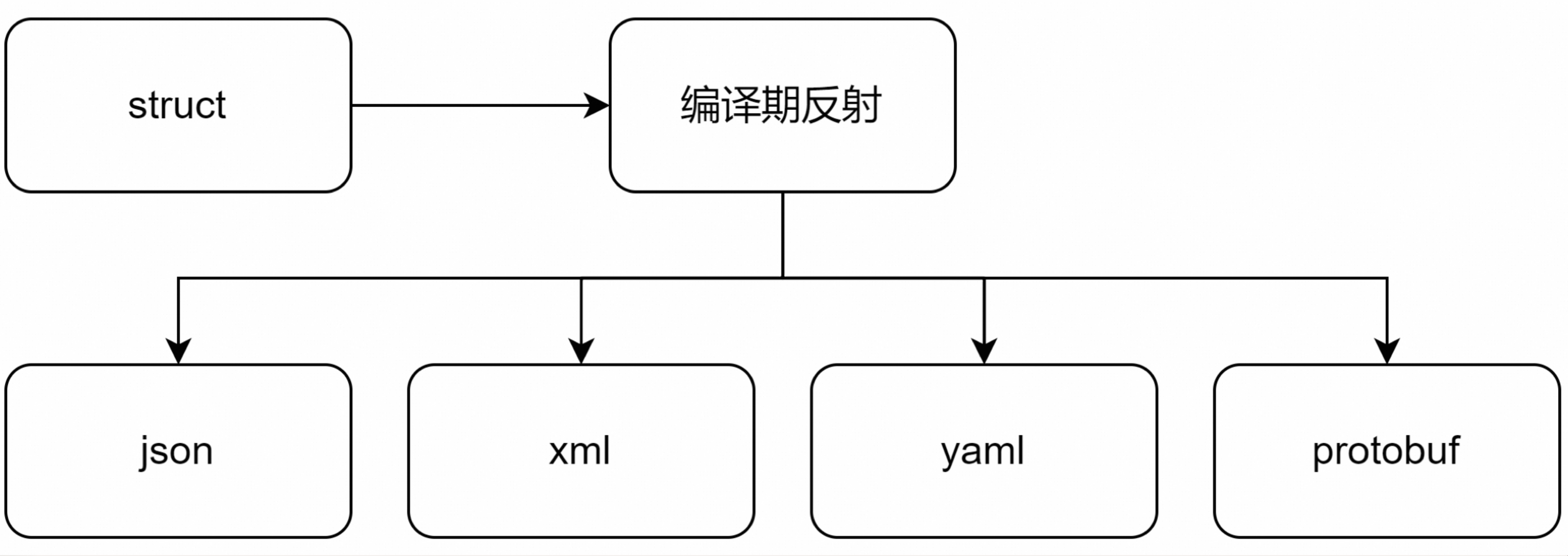 使用yalantinglibs实现C++公有及私有成员的编译期反射-开发者社区-阿里云