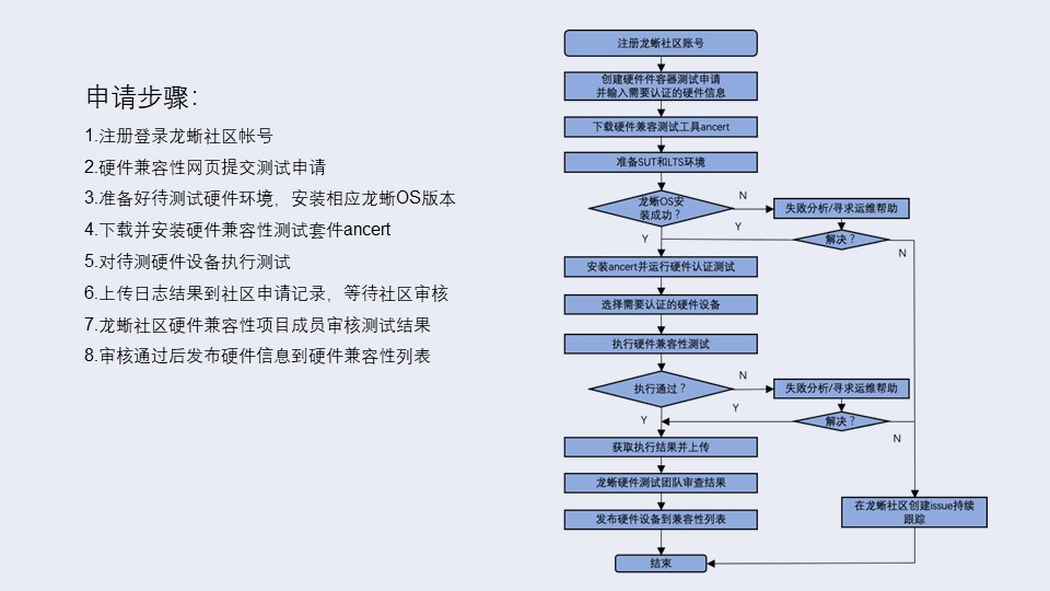图文详解！带你认识 ancert：硬件兼容性标准实现工具！| 龙蜥技术-阿里云开发者社区