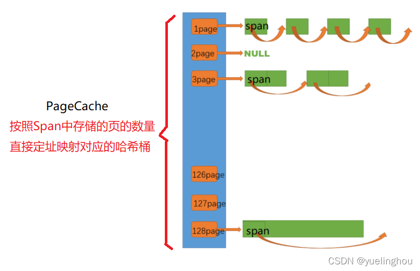 【高并发内存池】第四篇：PageCache初步设计-阿里云开发者社区