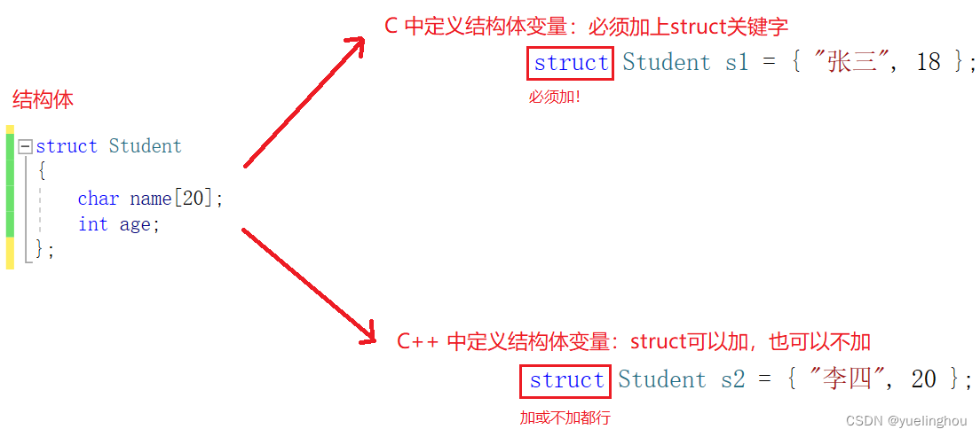 【C语言】struct结构体-阿里云开发者社区