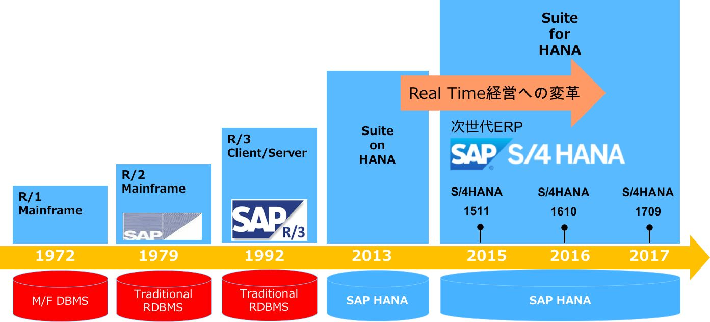 SAP发展历程产品技术演进与独特文化-开发者社区-阿里云
