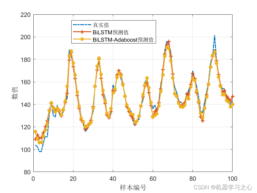 多维时序 | Matlab实现BiLSTM-Adaboost和BiLSTM多变量时间序列预测对比-阿里云开发者社区
