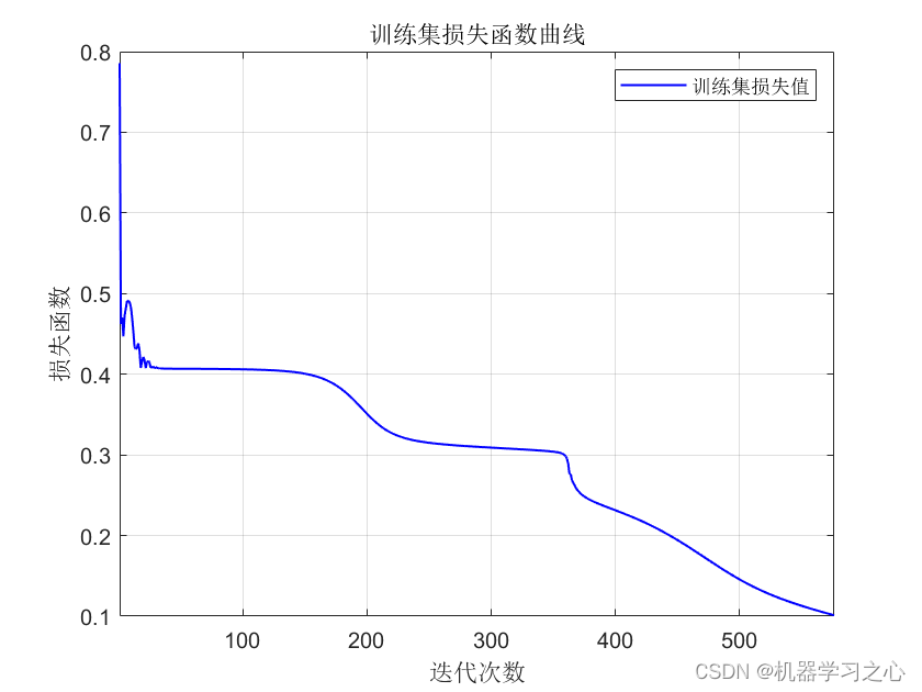 分类预测 | MATLAB实现PSO-DBN粒子群优化深度置信网络多输入分类预测-阿里云开发者社区