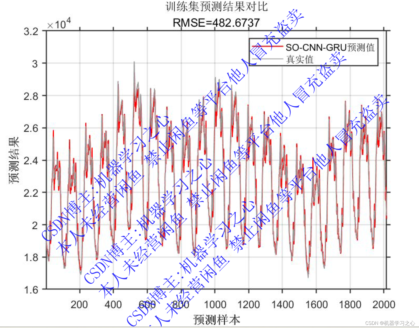 时序预测 | Matlab实现SO-CNN-GRU蛇群算法优化卷积门控循环单元时间序列预测-阿里云开发者社区