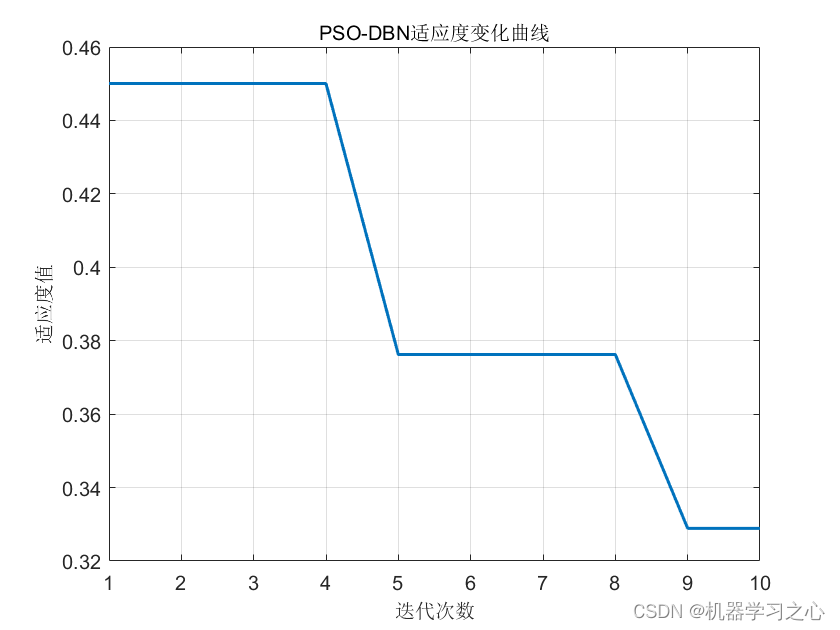 分类预测 | MATLAB实现PSO-DBN粒子群优化深度置信网络多输入分类预测-阿里云开发者社区