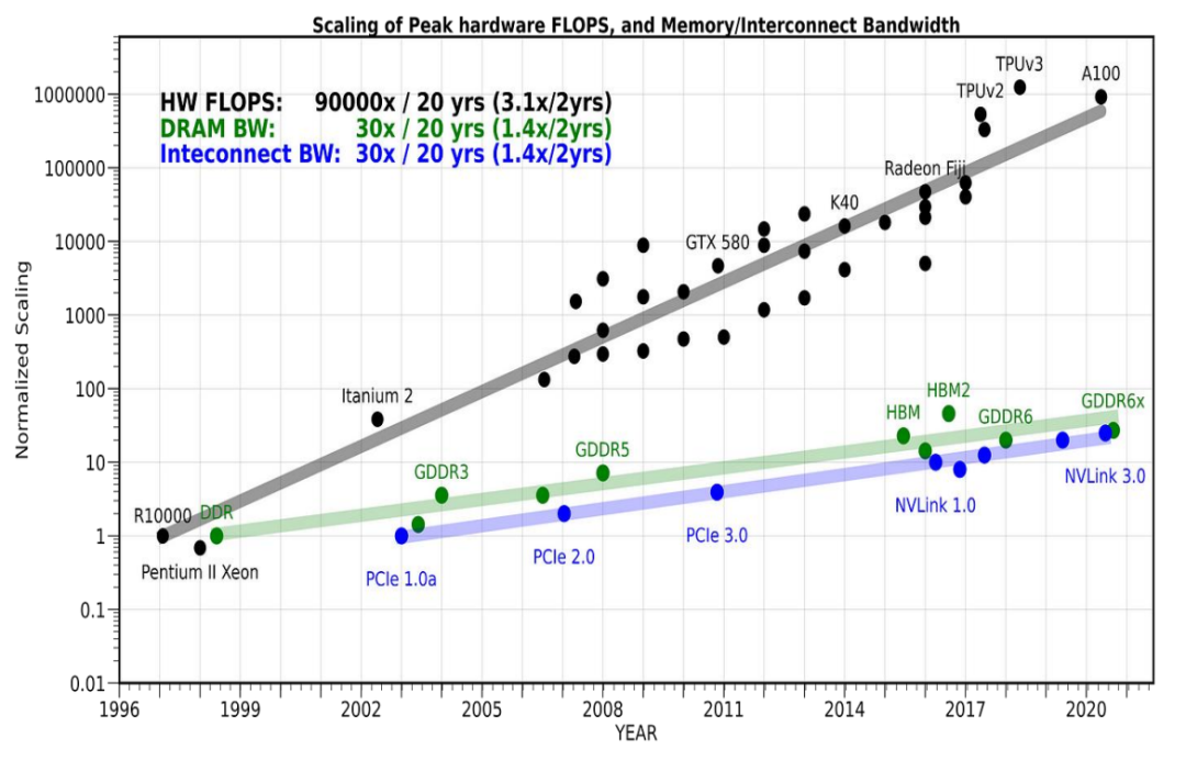 揭秘A100、A800、H800、V100在高性能计算与大模型训练中的地位-阿里云开发者社区