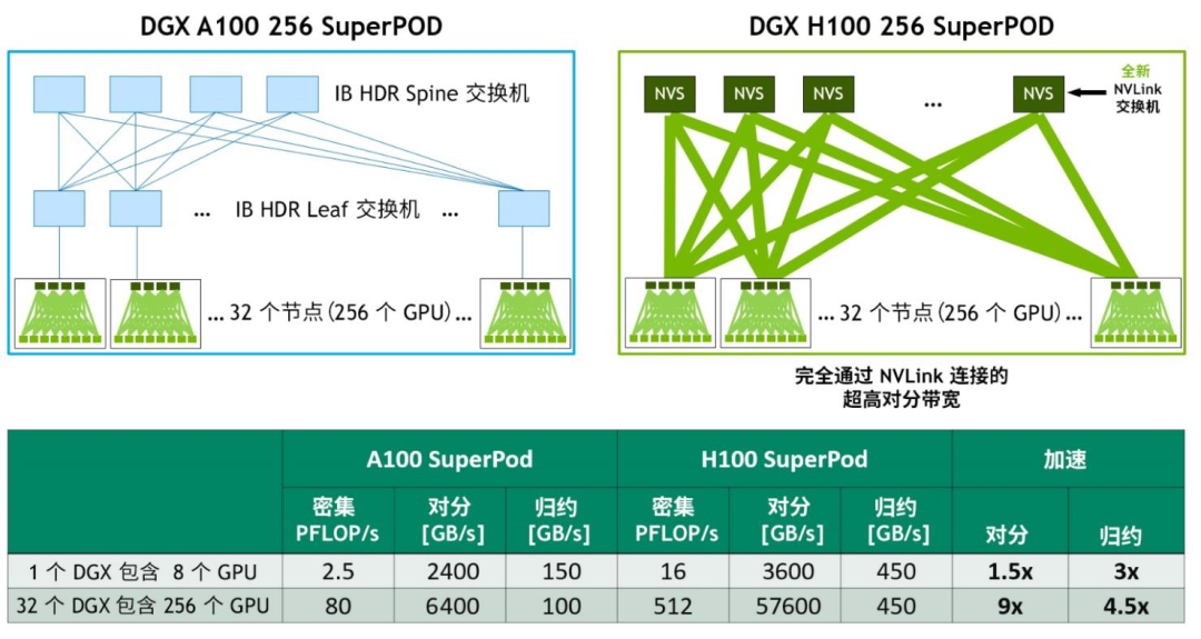 揭秘A100、A800、H800、V100在高性能计算与大模型训练中的地位-阿里云开发者社区
